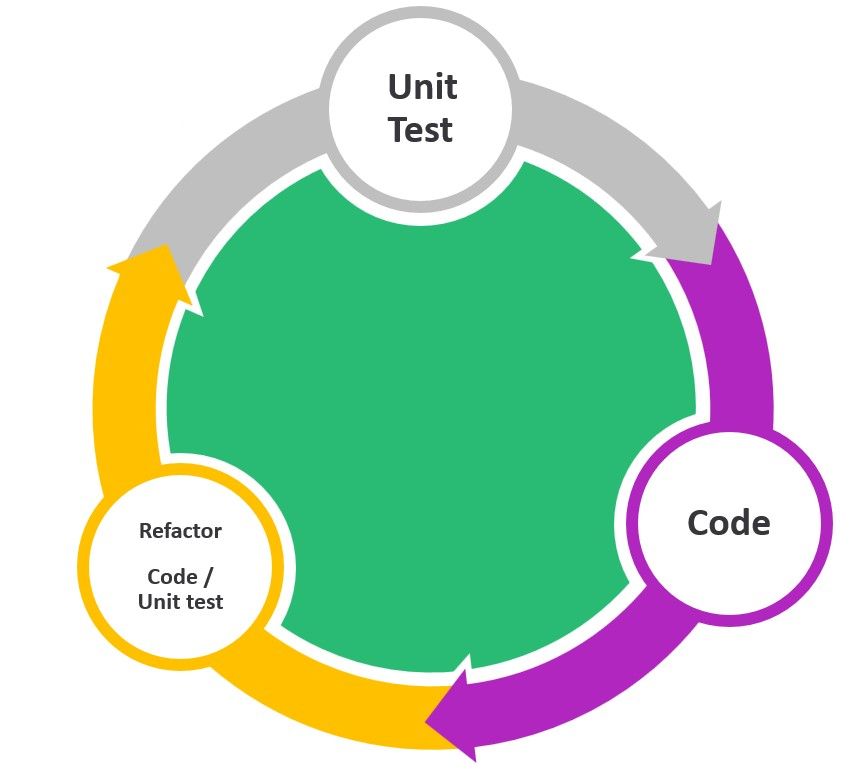 Test Driven Development Tdd Tutorial For Beginners Using Cnet Foad Alavi